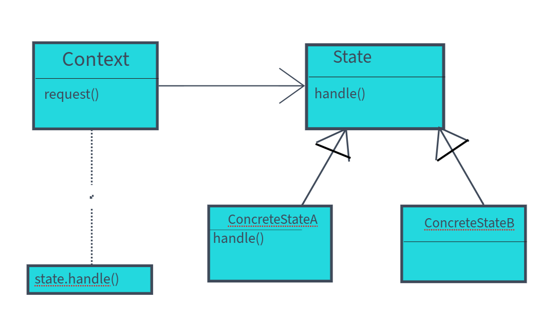 Understanding the State Pattern. When Objects Behave Differently Based ...