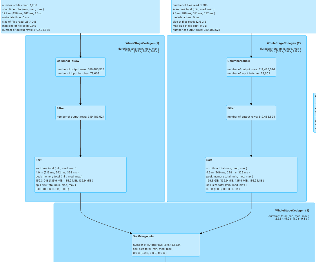 Spark Bucketing Best Practices. What is bucketing? | by Sanjeeb Panda ...