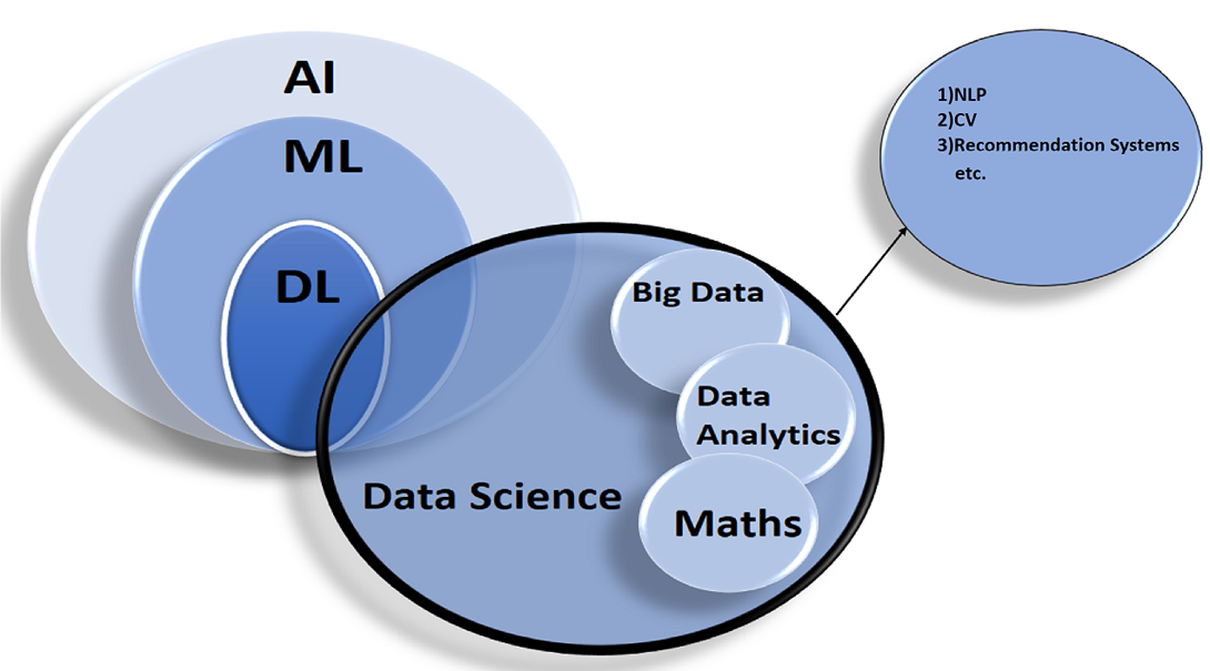 AI vs ML vs DL vs DS. One of the most debated topics in the… | by Jayanth Asipalli | Medium
