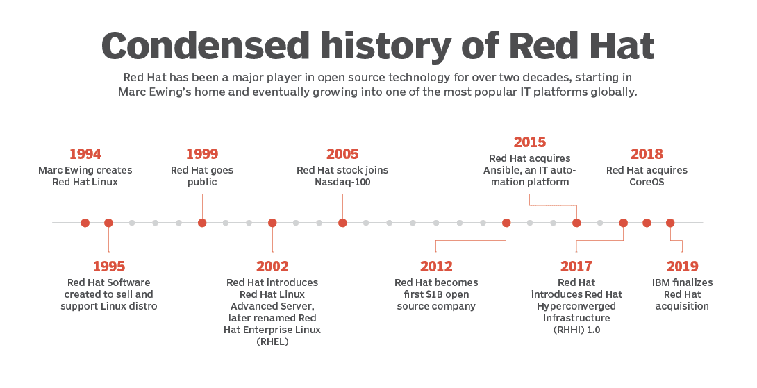 Unveiling the Evolution of Red Hat: Empowering DevOps and Technological ...