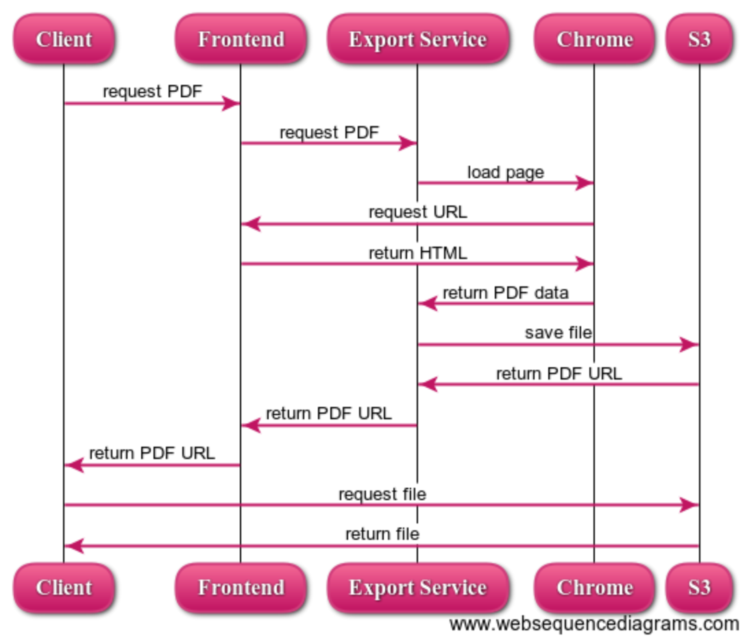 HTML to PDF Conversion with Headless Chrome using Go | by Andrew Zamler-Carhart | Compass True ...
