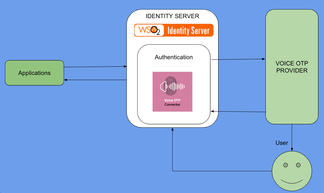Voice OTP Authenticator With WSO2 Identity Server | by Dimuthu Kasun | Medium