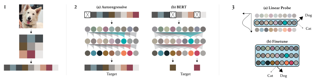 Review — iGPT: Generative Pretraining from Pixels | by Sik-Ho Tsang ...