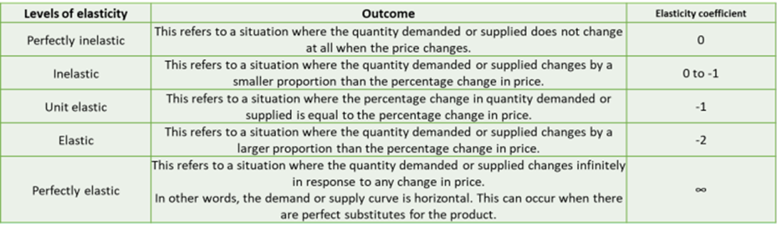 Exploring Price Elasticity in Business Strategy | by Jagannath Taduri ...