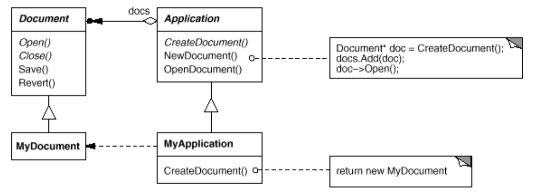 Easy patterns: Factory method. This article is created in continuation ...