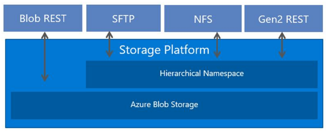 Building Data Pipeline with Storage Trigger Using SFTP Access to Azure ...