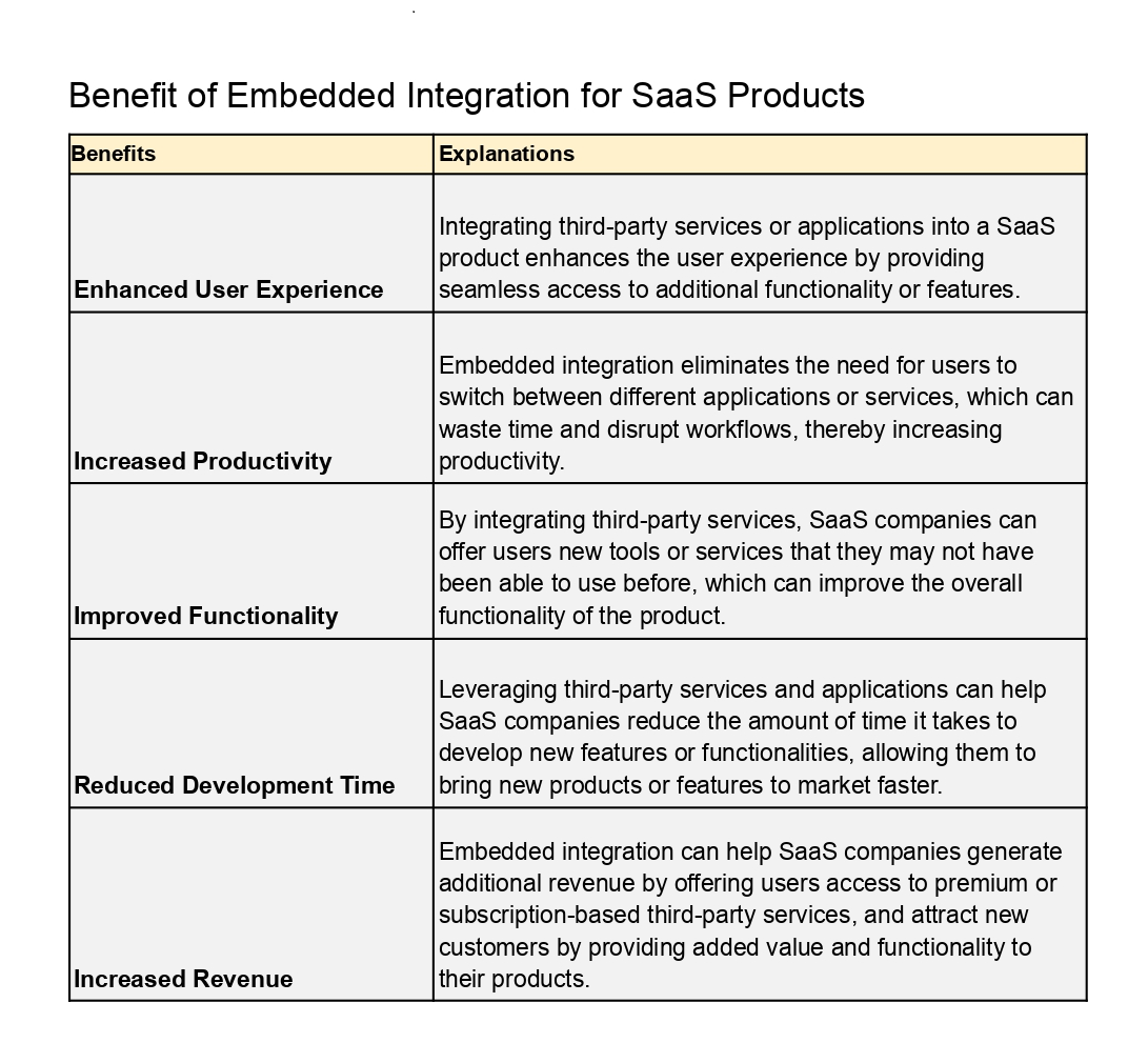 HOW EMBEDDED INTEGRATION HELPS SAAS COMPANIES SCALE AND IMPROVE ...