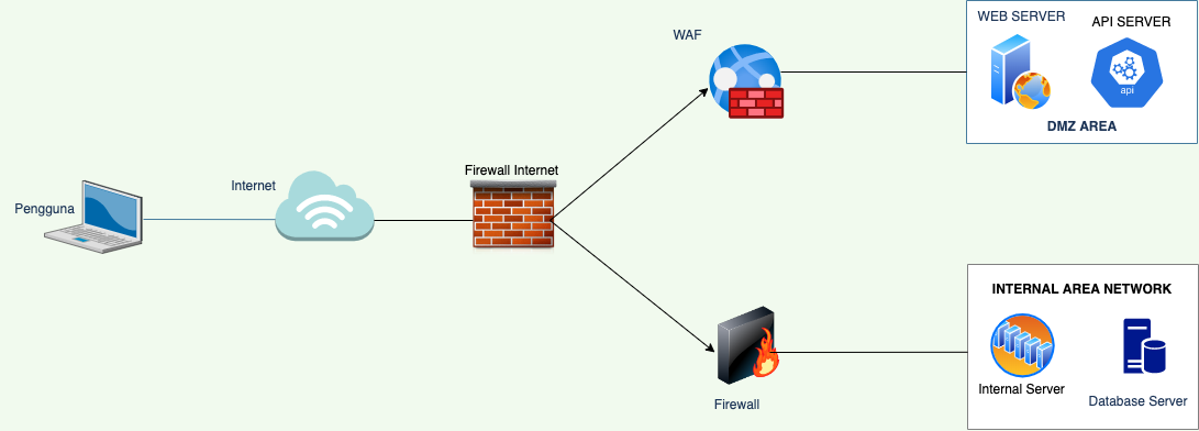 Penjelasan Network Security Design Dan Implementasi Dmz Area