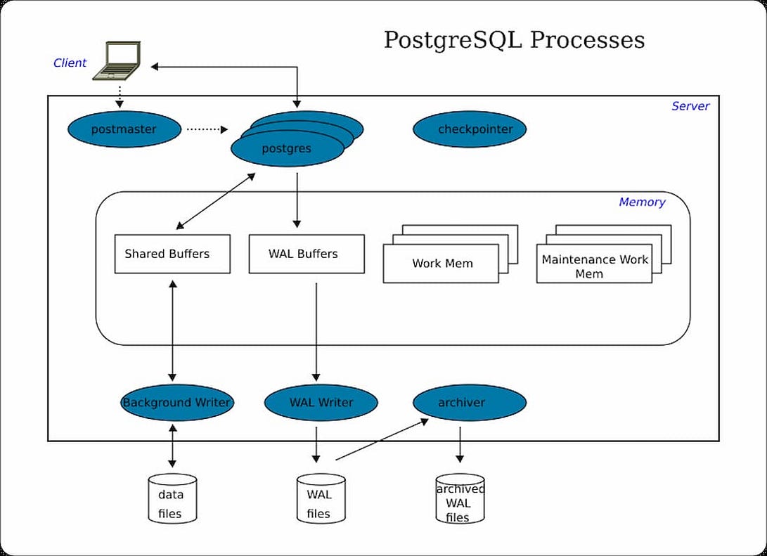 PostgreSQL essential. PostgreSQL is an open-source database… | by Ethan Cooper | Medium