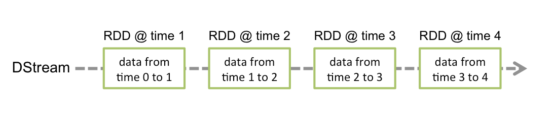 How to correctly and efficiently handle file/text ingestion in Spark ...