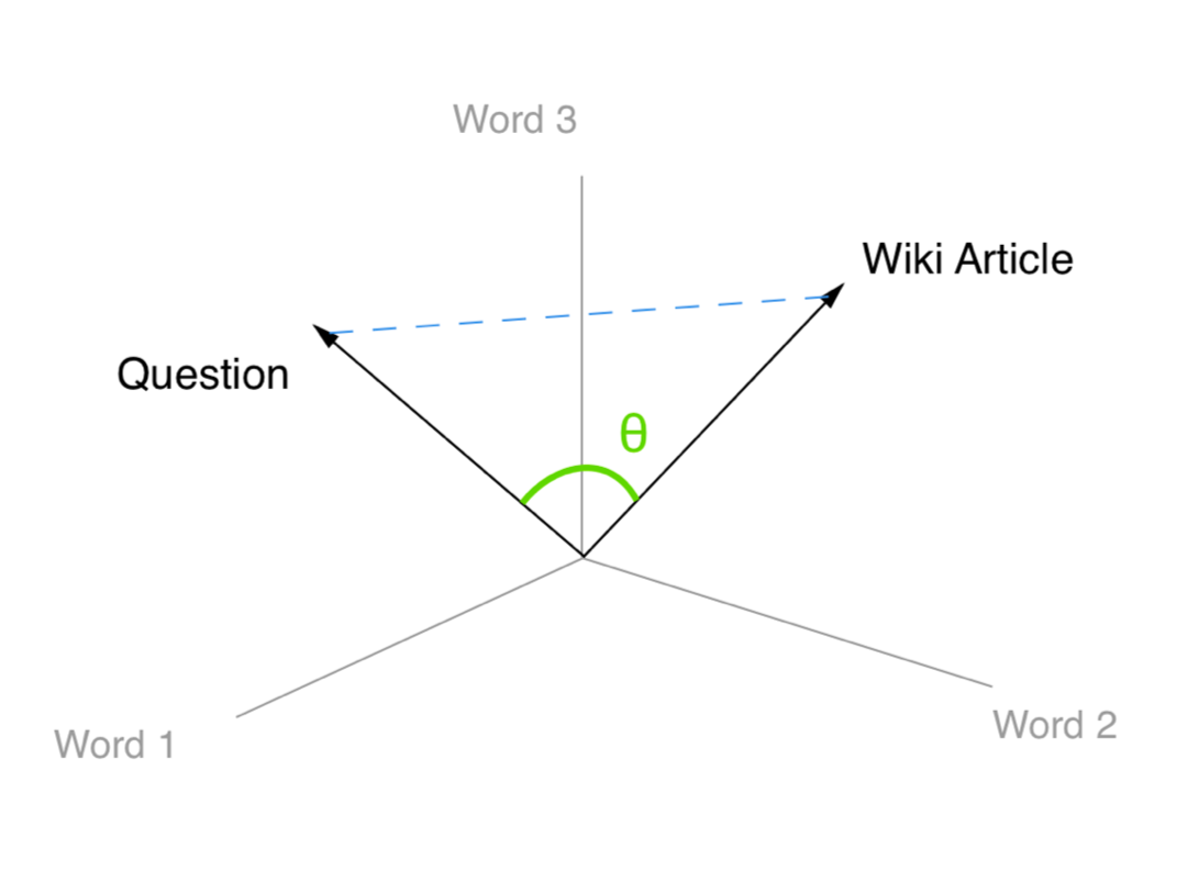 Rudimentary NLP Question-Answer Model | by Christopher Bui | Medium