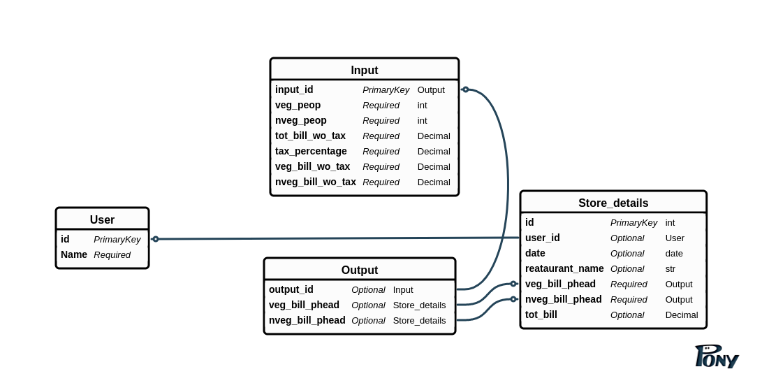 Data Modelling. What is Data Modelling? | by Priya Mandal | Medium