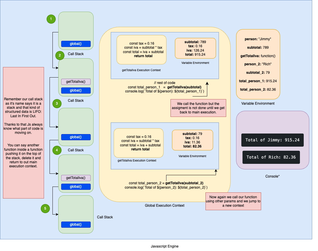 Understanding JS under the hood: Synchronous model code 🤖 | by Jimmy Vasquez | Nerd For Tech ...