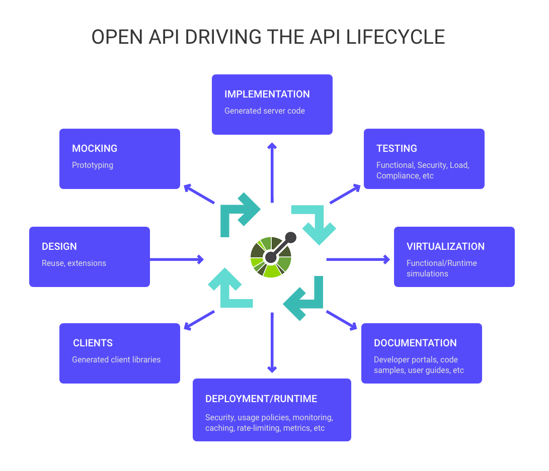 Design-first APIs meets DevOps — Automated Configuration for the masses ...