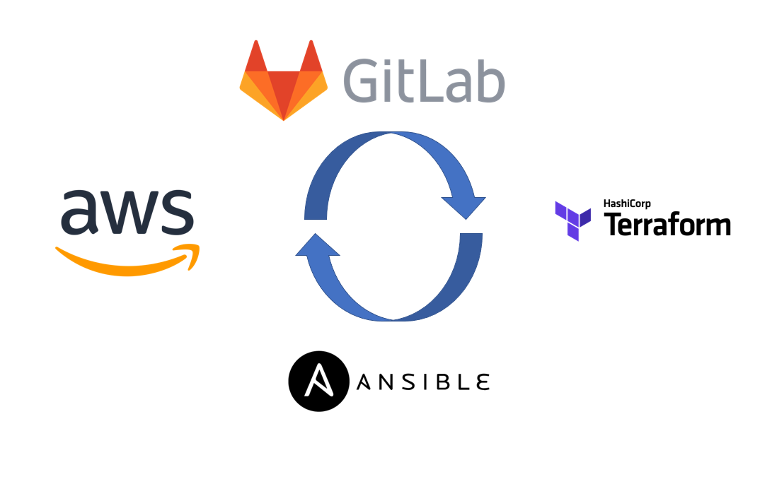 GitLab E2E Pipeline — Logger Application+ELK Stack Deployment Using ...