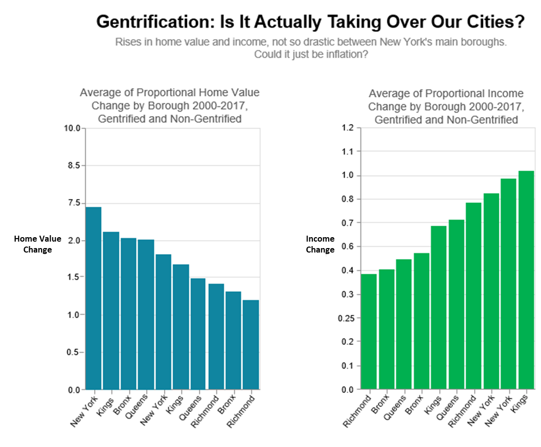 Gentrification in New York: A Redesign of Manipulative and Informative ...