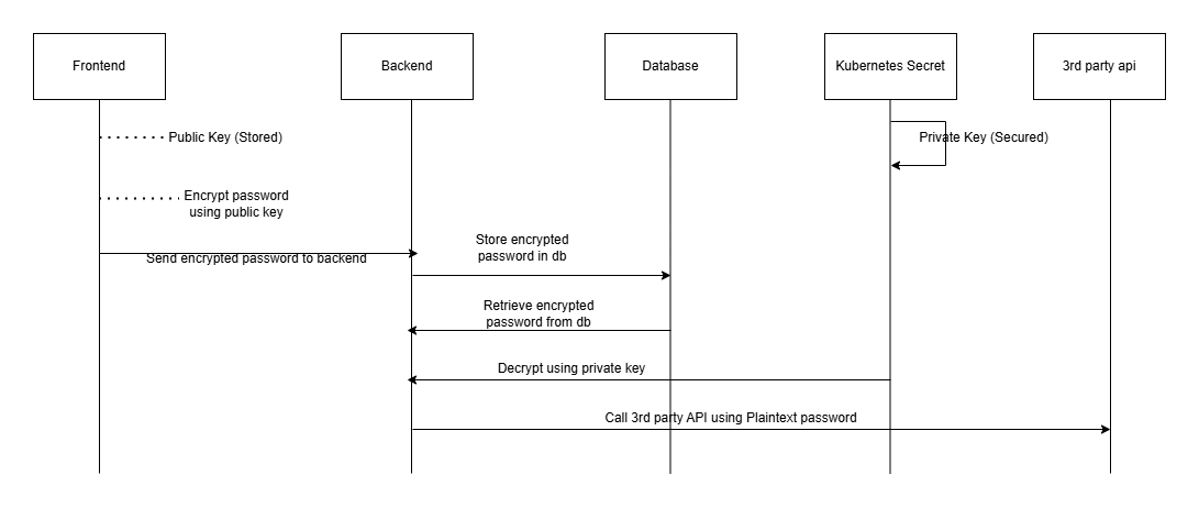 Understanding Asymmetric Key Cryptography for Secure Password ...
