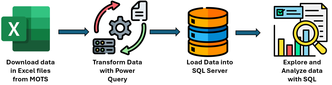 Exploring Thailand’s Tourism Data with Power Query and SQL | by TossaponRodyim | Medium