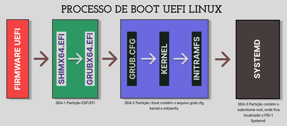 Processo de boot no fedora com UEFI | by Fernandodebian | Medium