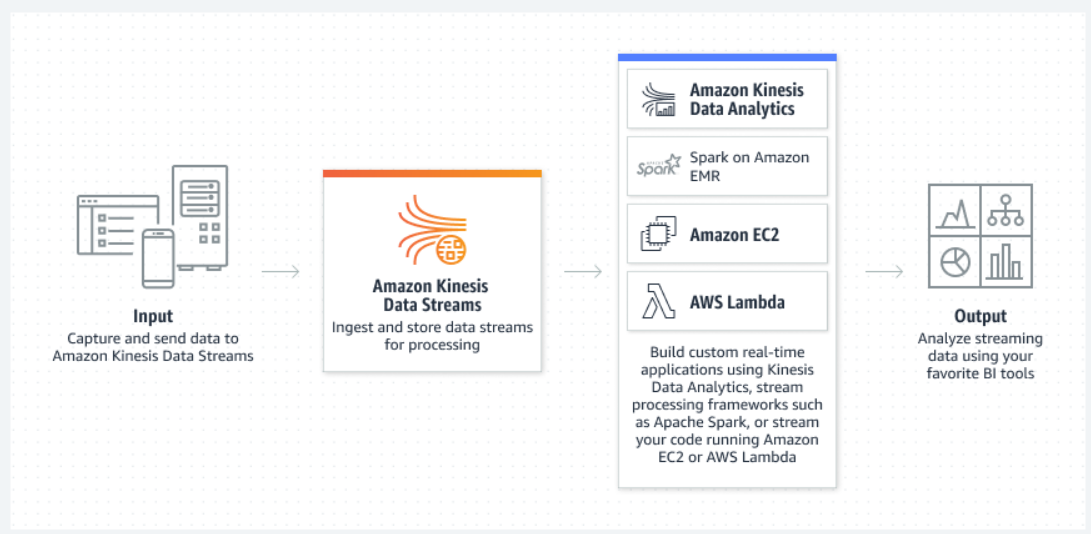 Kinesis Data Streams with Java. What is Data Streaming ? | by Cansu ...