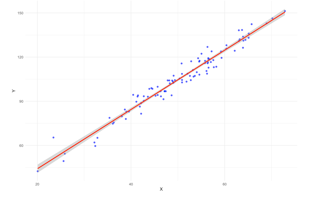 Linear Model in R: A Step-by-Step Guide with Simulated Data and Code | by Nilimesh Halder, PhD ...