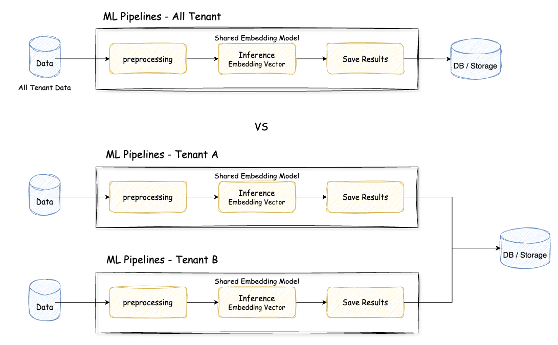 Thinking about applying machine learning in multi-tenant environment | by Masataka Kashiwagi ...