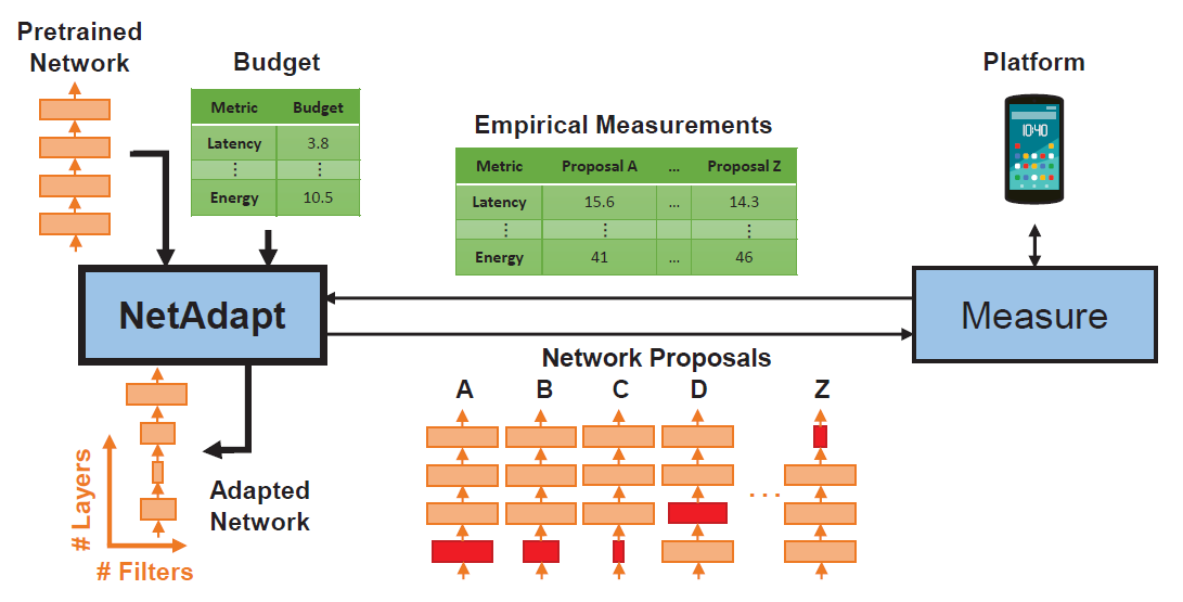 [Paper] NetAdapt: Platform-Aware Neural Network Adaptation for Mobile ...