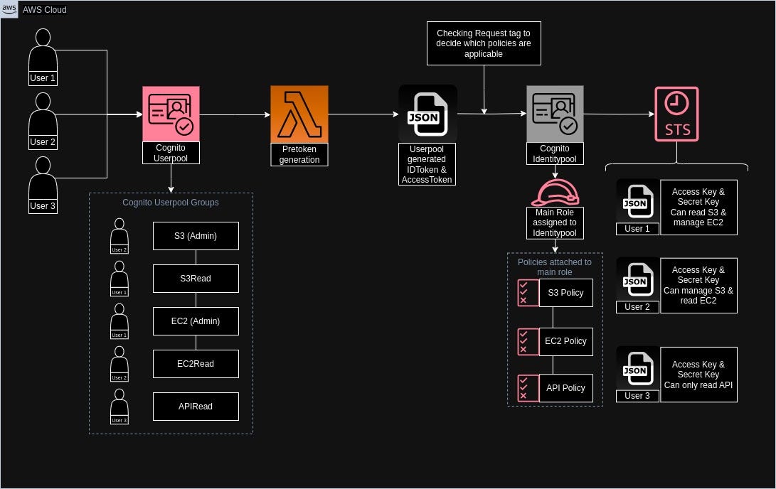 Implementing Fine-Grained Access Control with AWS Cognito: A Complete Guide | by Tuğrul Tamer ...