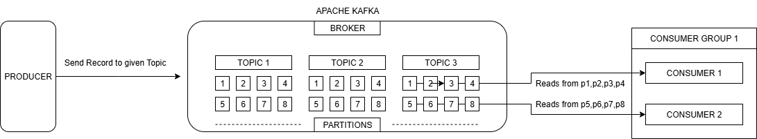 Kafka Topics, Partitions and Offsets — Explained Simply | by Lakshya ...