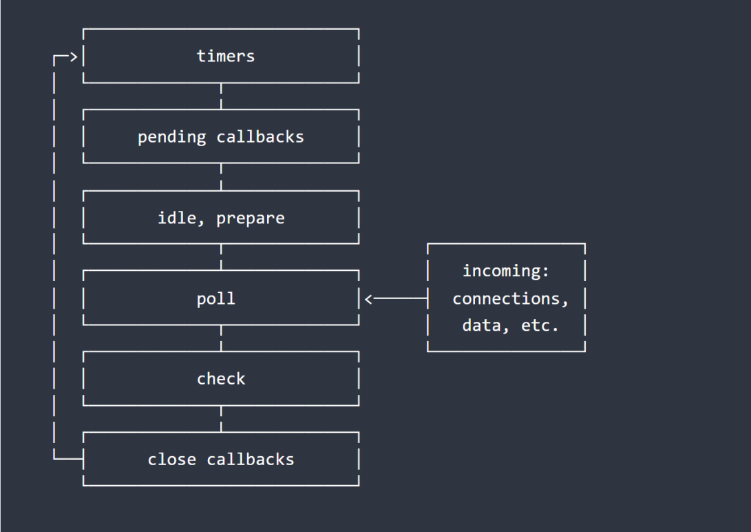 Mailroom Mechanics: Decoding the Node.js Event Loop | by Elie hannouch ... Mailroom Mechanics: Decoding the Node.js Event Loop | by Elie hannouch ...