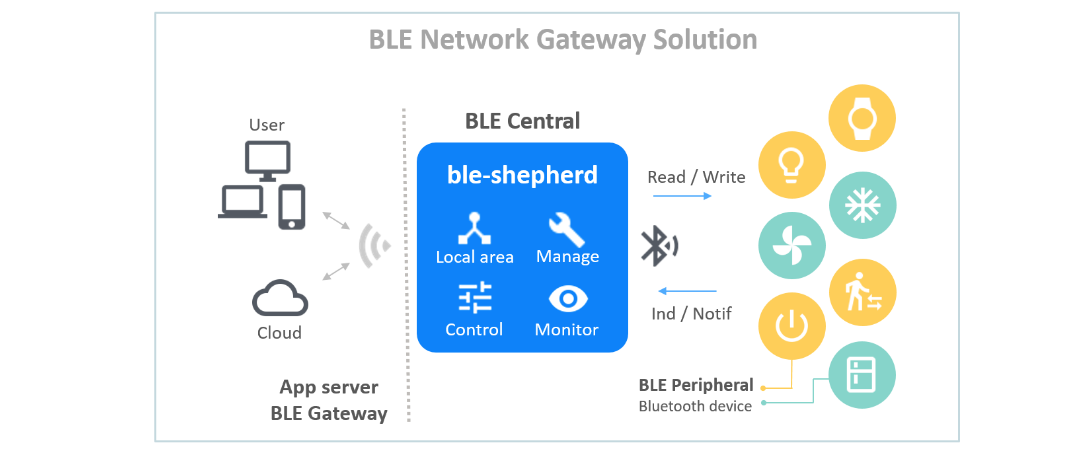 準備跟 Smart Phone 說分手？ 淺談 BLE 開發模式. 作者：Hedy | by Ivan Chang | sivann.com ...