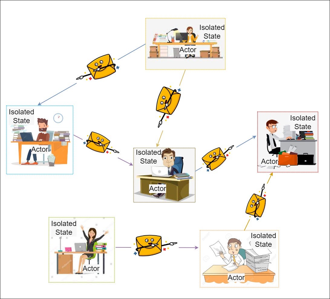 Introduction To The Actor Based Concurrency Model By Ramya L Medium 9431