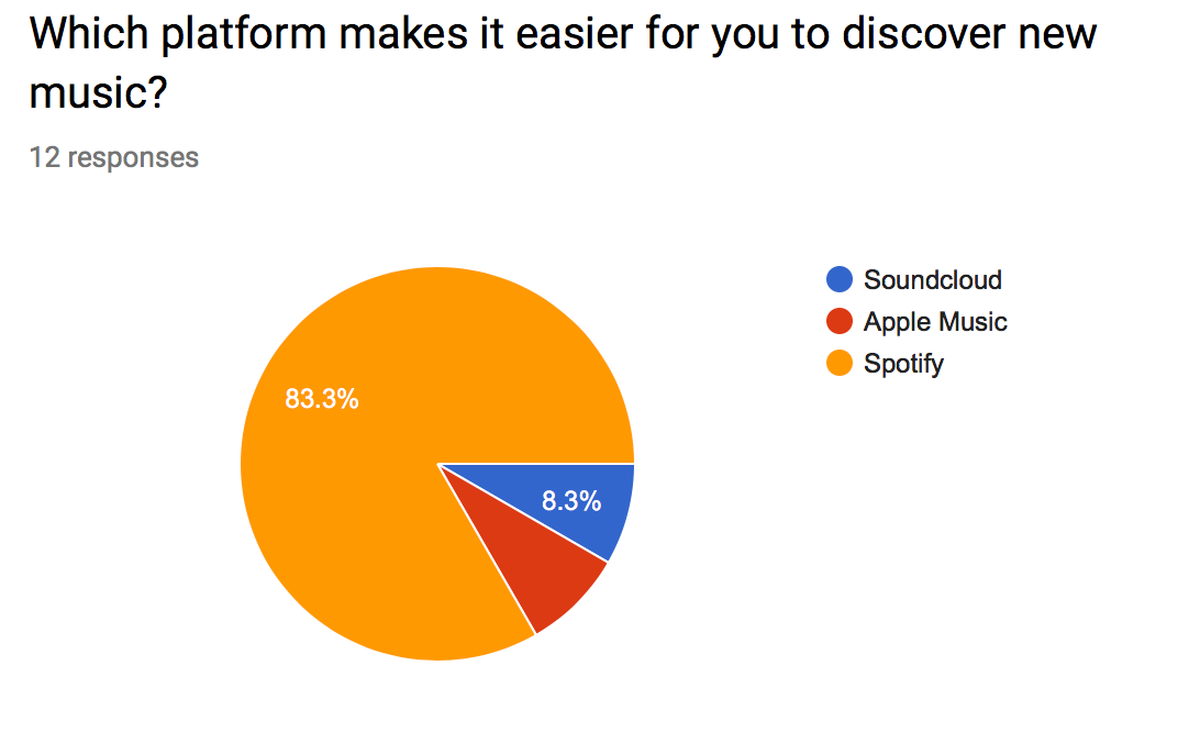Why is SoundCloud the best platform for independent artists? | by ...