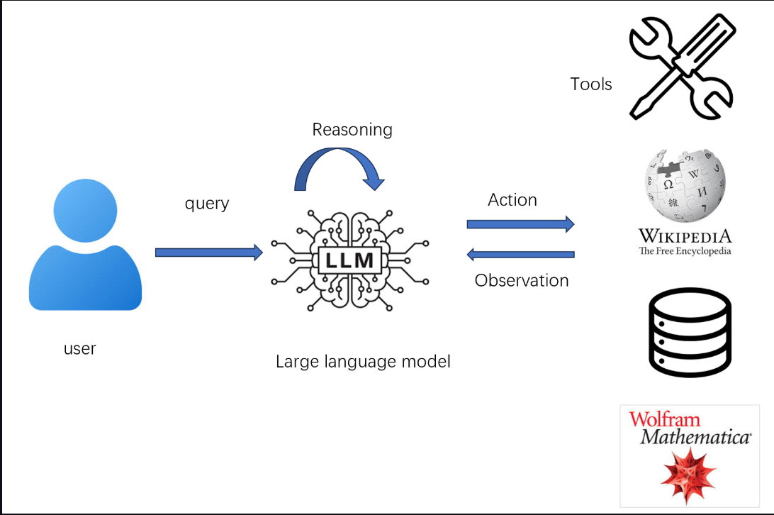 Coding an Agent by Hand (Part I) — Minimal ReAct Architecture | by ...