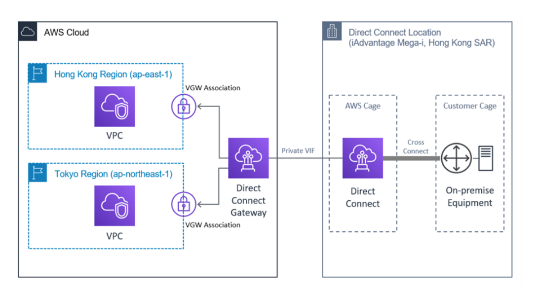 Aws Direct Connect And Direct Connect Gateway Secure High Performance Hybrid Connections By