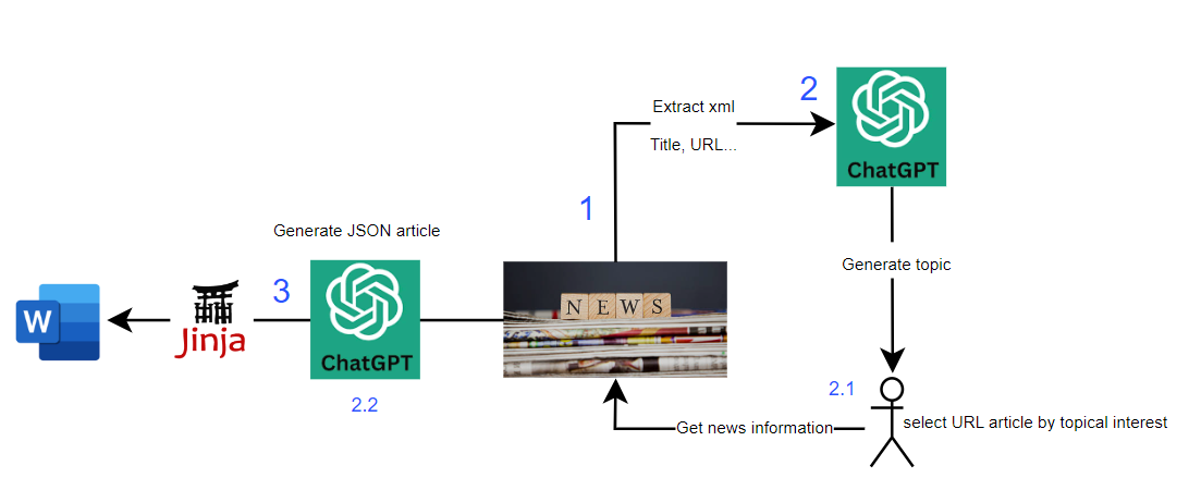 📰 Effortless Press Article Generation: Scrape, Rewrite, and Word format ...