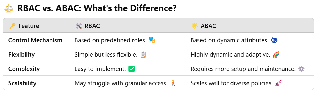 🛡️ Protect APIs with Role-Based Access Control (RBAC) or Attribute ...