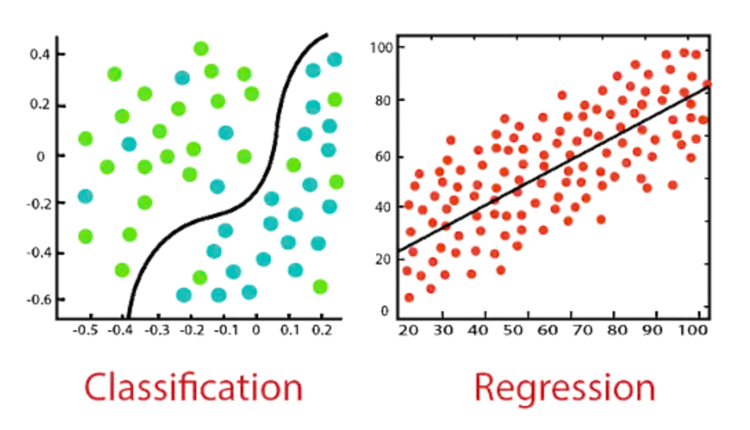Classification vs Regression. In machine learning, we often work with… | by Tilak Mudgal | Medium