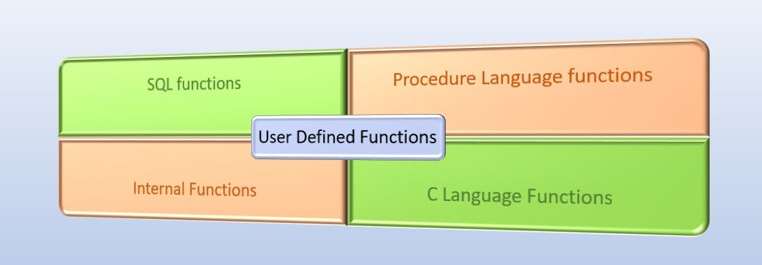 UDFs in PostgreSQL. As in most software languages, user… | by Kamalika Barua | Medium