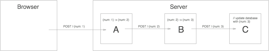 Middleware in Express. When I was learning Express, the idea… | by Adam ...