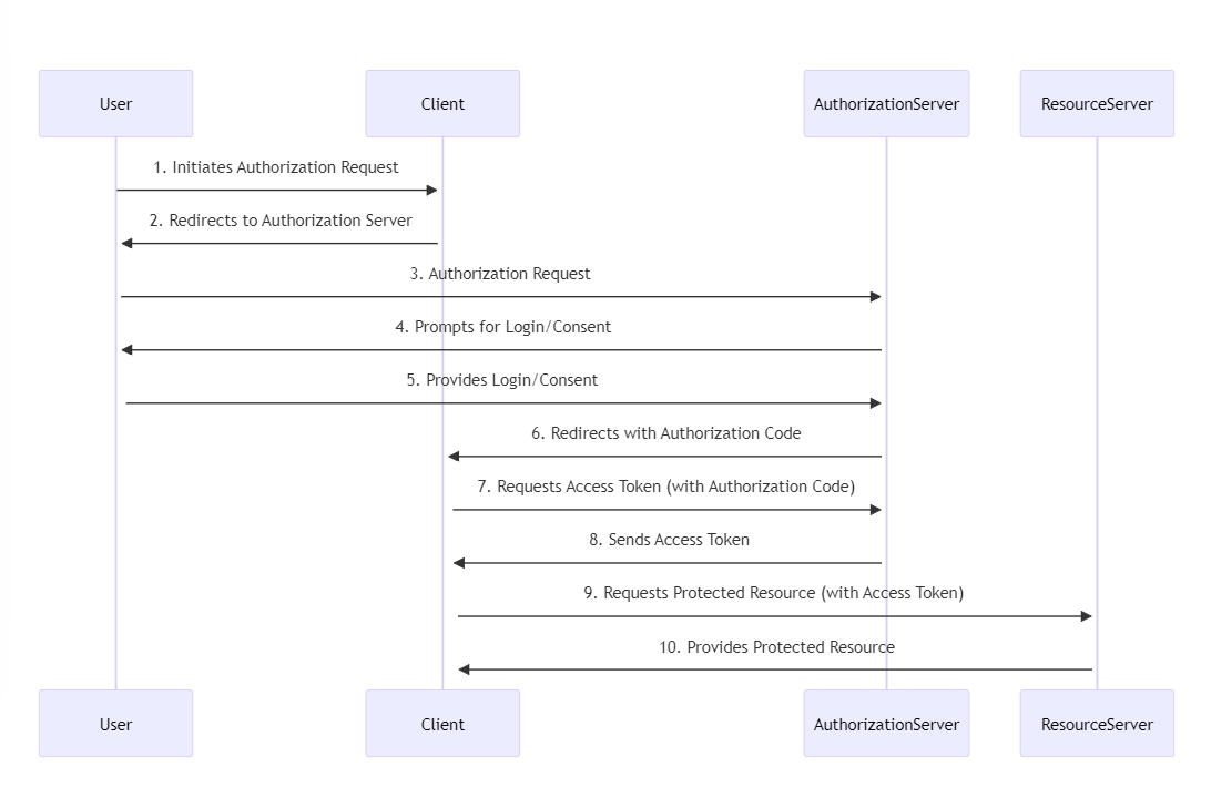 OAuth Flows for Seamless Salesforce Integrations | by Gulshan Raj | Apr, 2024 | Medium