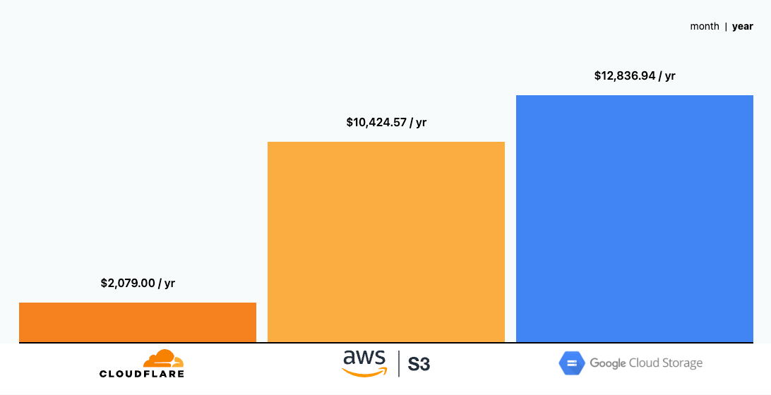 Cloudflare R2 Storage — Zero egress fee storage built for developers ...