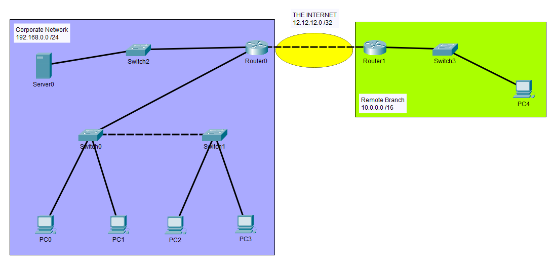 Packet Tracer Simulation for Basic Network Security Implementation | by Asrofil F | Medium