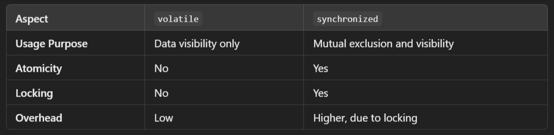 Understanding the volatile and synchronized Keywords in Java Concurrency | by Vinotech | Nov ...
