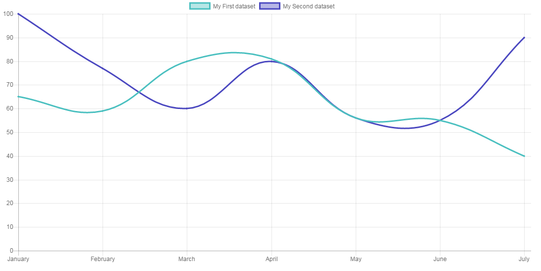 Code Day 4 — Using Chart.js. Its been another day of code which was ...