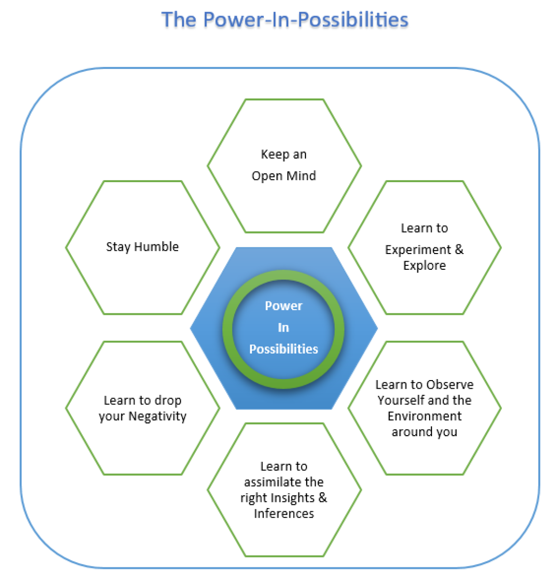 How to Harness the ‘Power In Possibilities’? | by mentormags | Medium