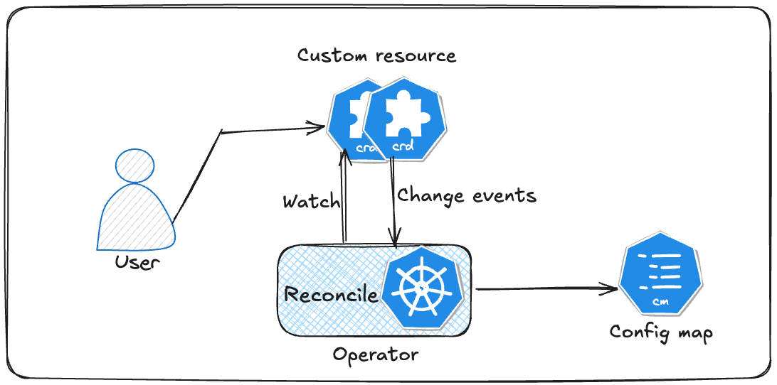 Kubernetes Operator with Kubebuilder. | by Anbarasan Nagalingam | Medium
