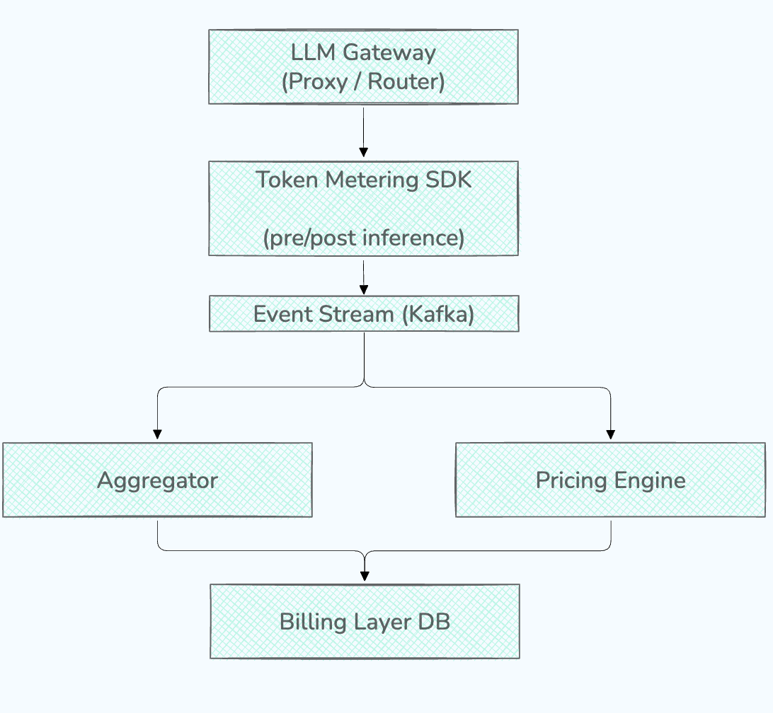 LLM Billing System Design (Token-based Metering Architecture) | by ...