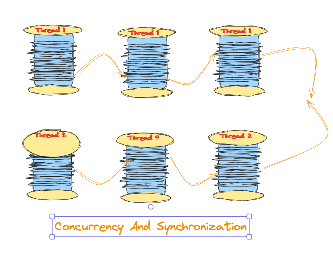 Concurrency and Synchronization- Ch02 | by Vikas Taank | Medium