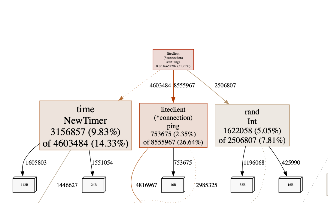 How time.After() Can Cause Memory Leaks in Go and How to Fix Them | by Nima Akbarzadeh | Medium